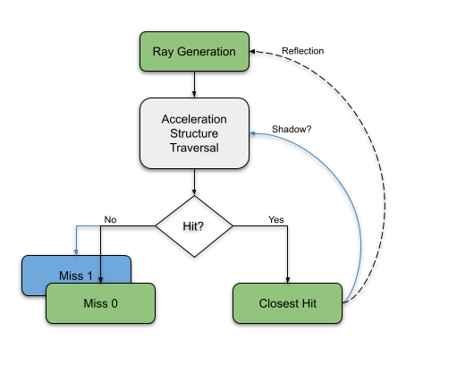 Ray tracing - reflection :: Vulkan Documentation Project