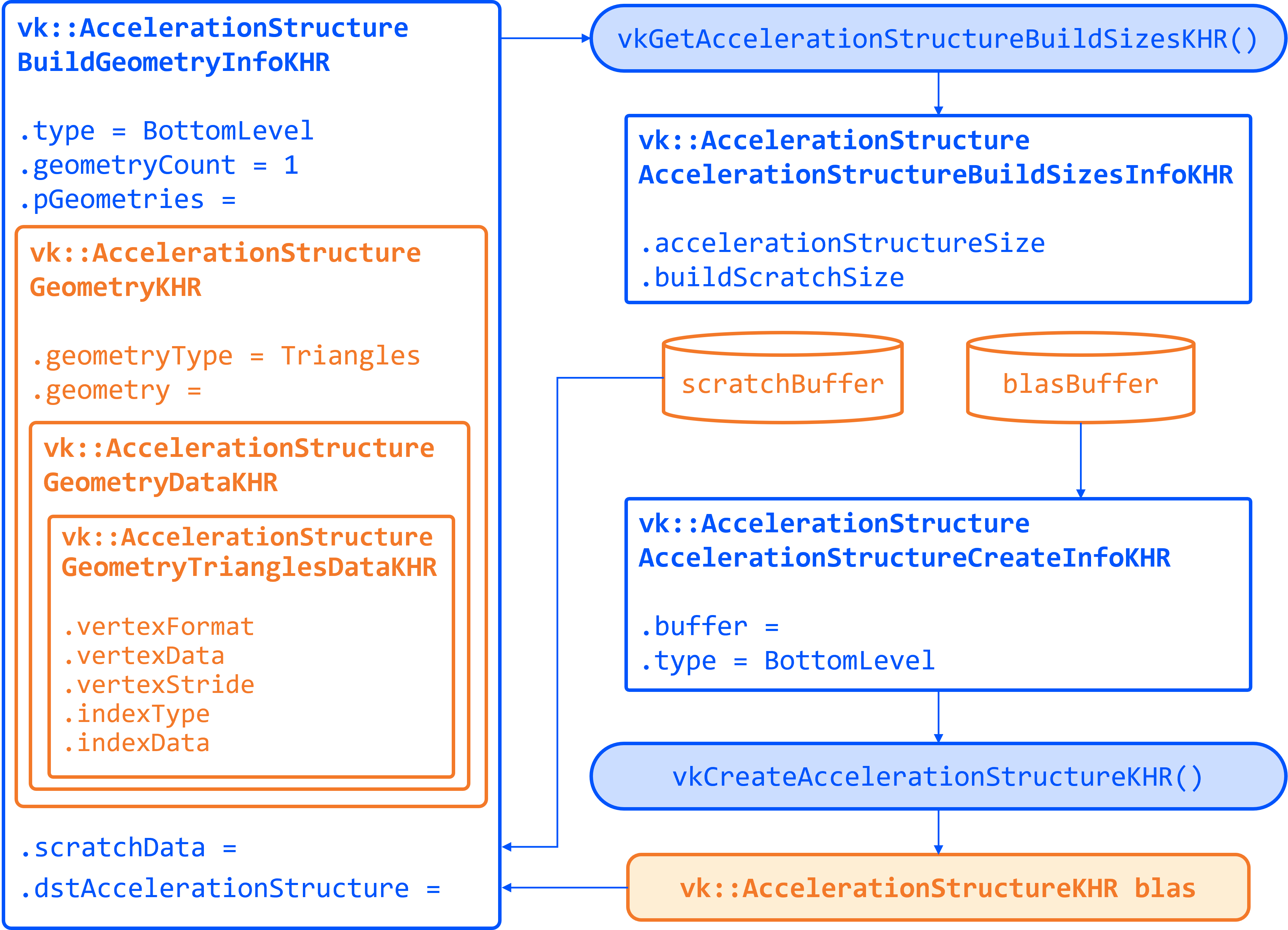 Acceleration Structures (BLAS/TLAS) :: Vulkan Documentation Project