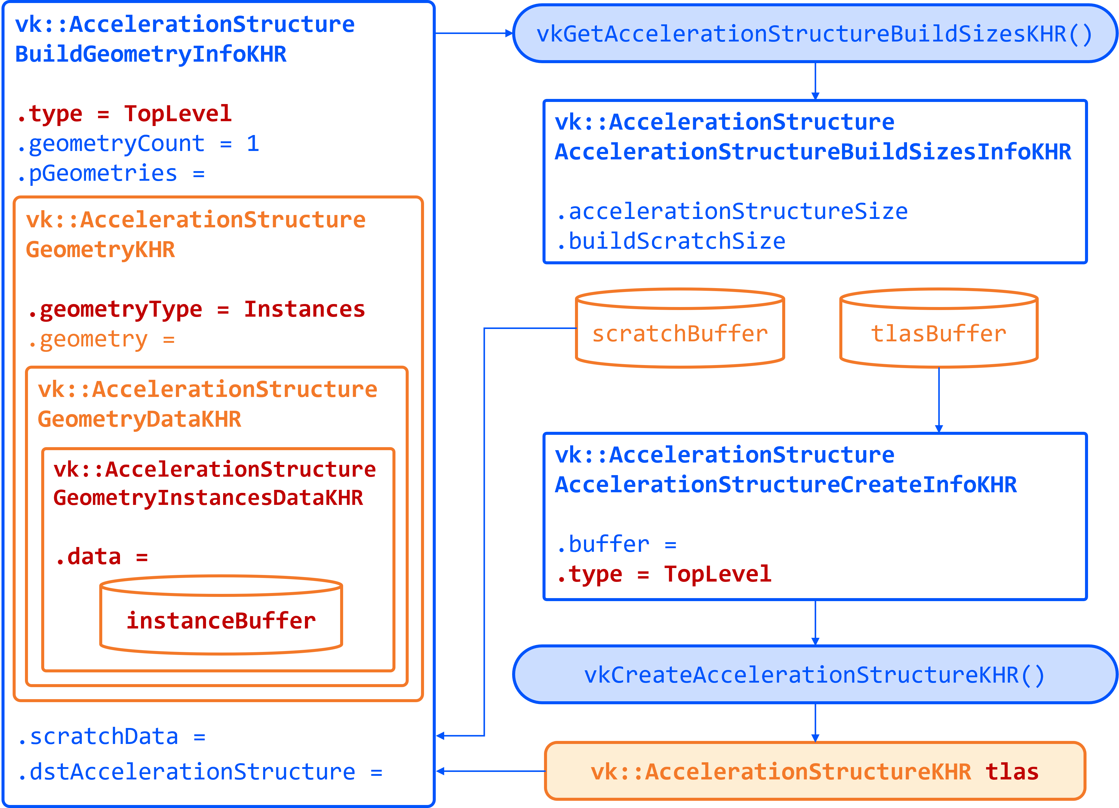 Acceleration Structures (BLAS/TLAS) :: Vulkan Documentation Project